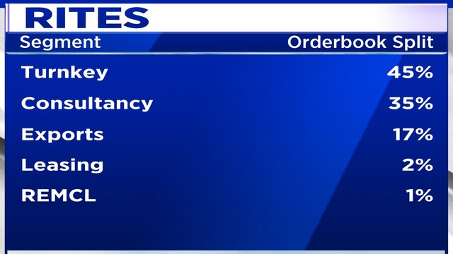 RITES targets 20% revenue growth in FY26 as order execution picks up ...