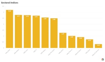 Stock Market Highlights: Indices record biggest single-day gains in a ...