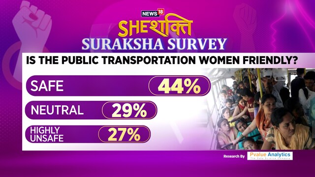 She Shakti Suraksha Survey 2025: Women rate Ahmedabad the safest city, Indore and Mumbai follow ...