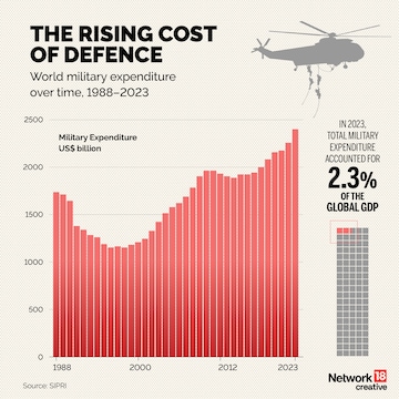 Global military spending hits $2.46 trillion in 2024: IISS Report ...