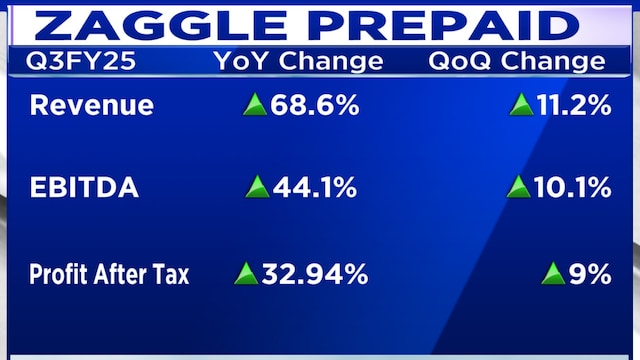 Zaggle Prepaid eyes expansion with strategic acquisitions - CNBC TV18