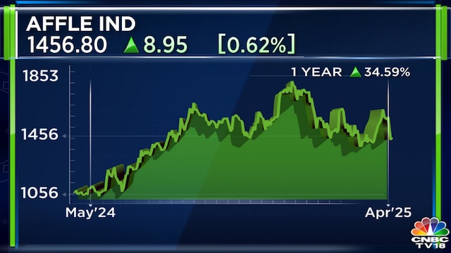 Affle India bets on AI and efficiency for FY26 profit boost - CNBC TV18
