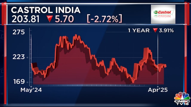 Castrol India boosts brand and innovation spend to drive growth - CNBC TV18