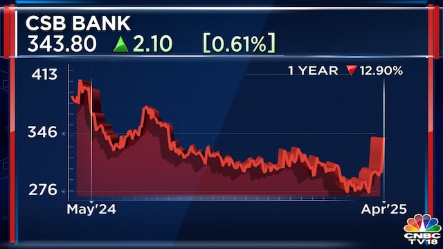 CSB Bank targets over 25% asset growth in FY26 - CNBC TV18