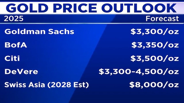 Gold rates may fall to $2,600 per ounce in 6–10 months, says Pace 360’s ...