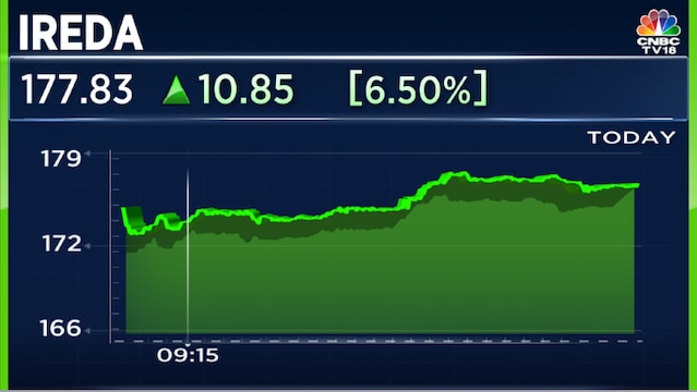 IREDA share price rises 7% on strong Q4 results - CNBC TV18
