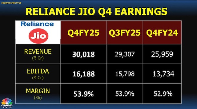 Reliance Jio Q4FY25 Results: Avg revenue per user rises despite a ...