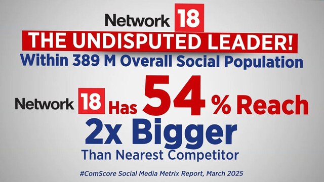 Network18 emerges as the top digital news network in March 2025 ...