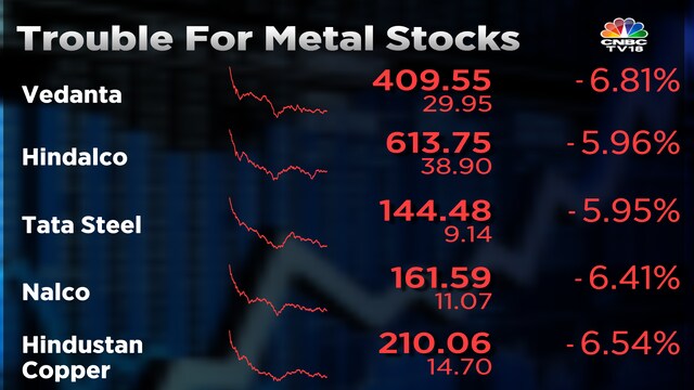 Metal Stocks Vedanta, NALCO, Hindalco tank up to 7% despite a weaker US ...