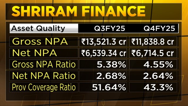 Shriram Finance eyes strong MSME, vehicle, and gold loan demand - CNBC TV18