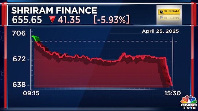 Shriram Finance Q4 Results: Profit, NII miss estimates, dragging stock ...