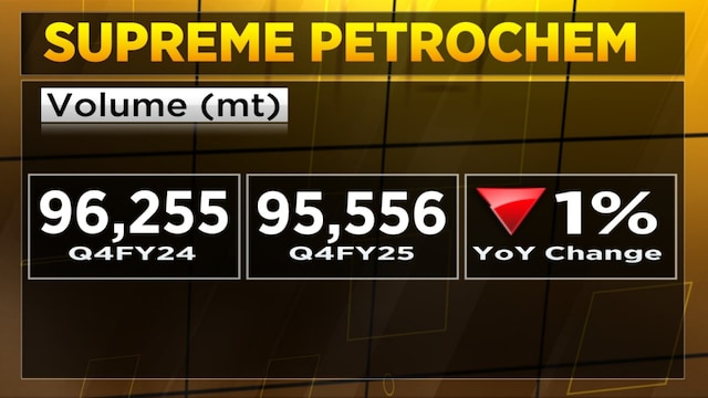 Supreme Petrochem targets 13-14% volume growth in FY26 - CNBC TV18