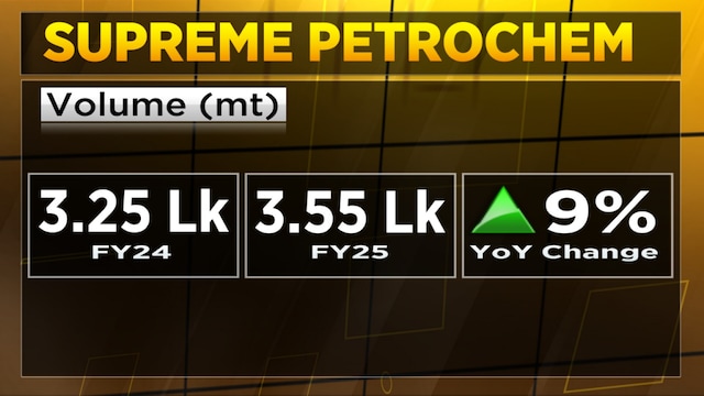 Supreme Petrochem targets 13-14% volume growth in FY26 - CNBC TV18