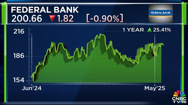 Federal Bank CEO expects two RBI rate cuts in FY26 - CNBC TV18