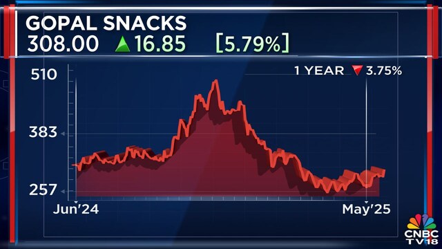 Gopal Snacks targets topline growth of 18-20% in FY26 - CNBC TV18