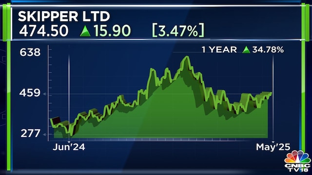 Skipper targets 25% revenue growth annually, eyes global expansion and margin boost - CNBC TV18