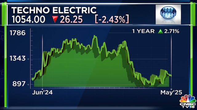 Techno Electric to invest $1 billion in data centres, eyes 250 MW ...