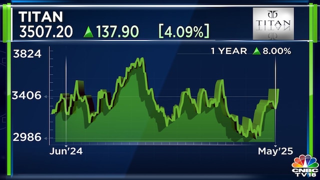 Titan eyes 15-20% revenue growth in FY26, targets $300 million from ...
