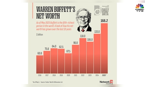 Warren Buffett to retire in 2025—his life and career, explained - CNBC TV18