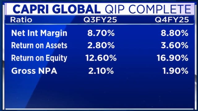 Capri Global aims for ₹50,000 crore AUM in 3 years, expects 30% growth ...