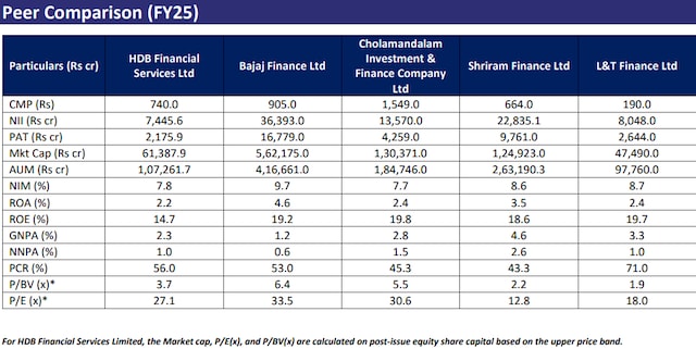 HDB Financial IPO: Here is how the NBFC stacks up against its listed ...