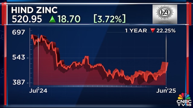 Hindustan Zinc rethinks silver unit spin-off as prices rise - CNBC TV18