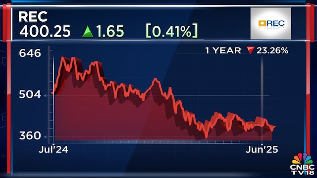 REC eyes 12% loan growth, targets zero NPAs by FY26 - CNBC TV18
