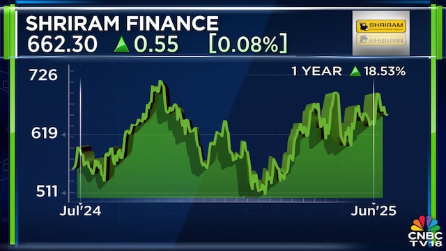 Shriram Finance sees growth pickup in the second half as rate cuts ...