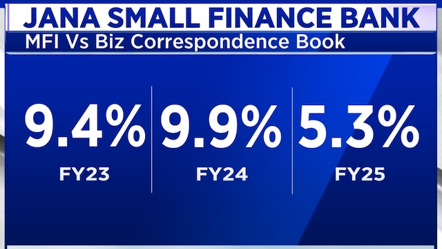Jana Small Finance Bank adjusts lending mix as MFI stress lingers ...