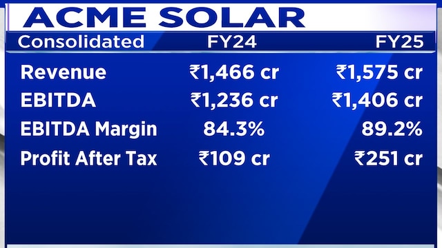 ACME Solar eyes ₹60-70 crore annual revenue from Andhra battery project ...