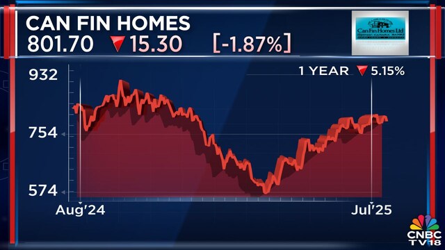 Can Fin Homes targets 13% growth in asset under management in FY26 ...