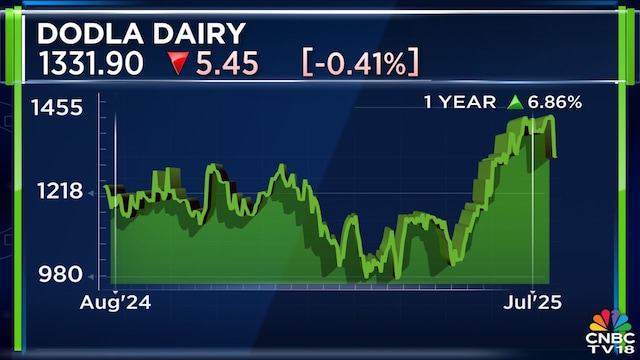 Dodla Dairy aims for 8-10% profit growth in FY26 as margins improve ...