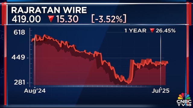 Rajratan Global Wire sets ₹1,100 crore FY26 revenue target, eyes 15% volume growth - CNBC TV18