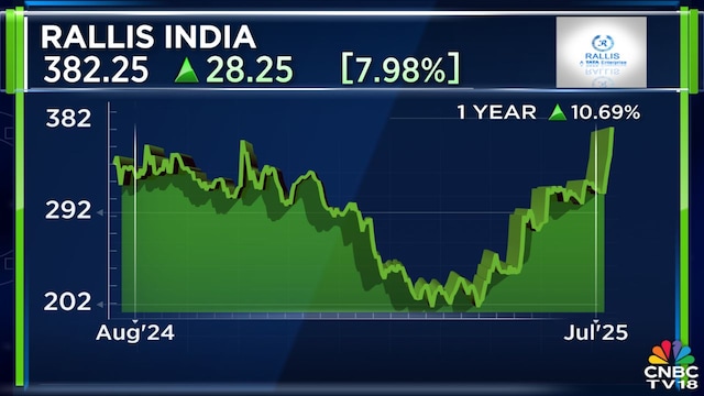 Rallis India targets double-digit revenue growth in FY26, outpacing industry - CNBC TV18