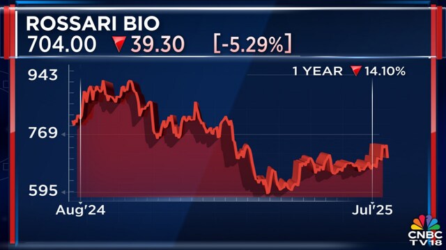 Rossari Biotech sees growth momentum in home and personal care ...