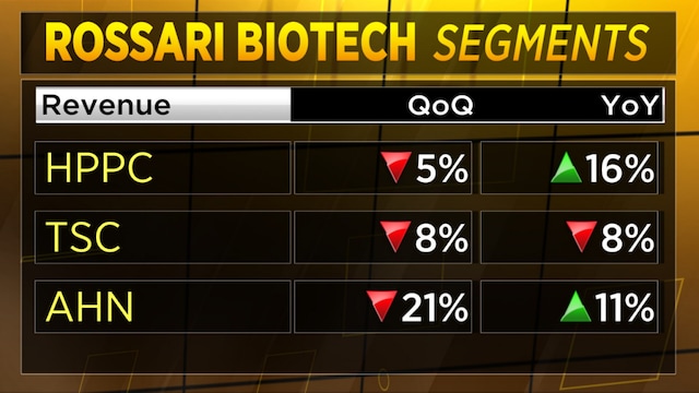 Rossari Biotech sees growth momentum in home and personal care ...