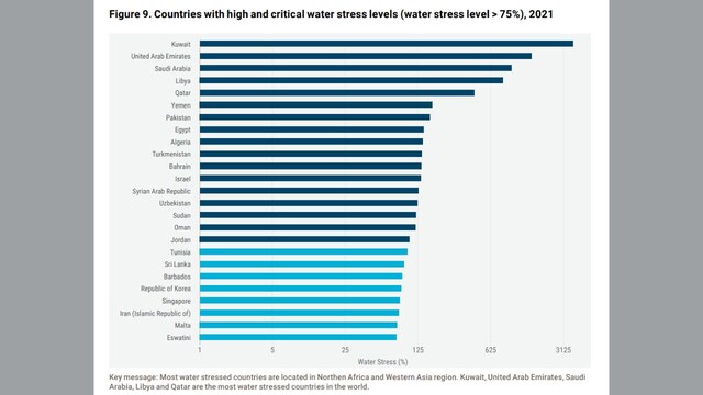 Top 7 countries with high water stress and scarcity levels, check where ...