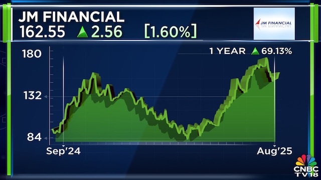 JM Financial on track to double private credit book to ₹10,000 crore in ...