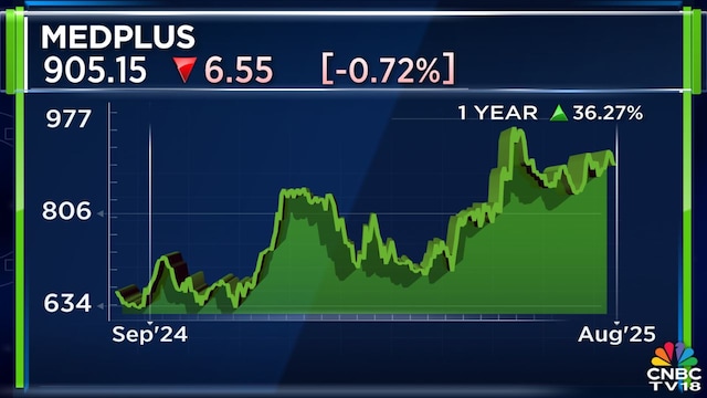 MedPlus Health to add 600 stores by FY26-end, sees no hit to margins ...