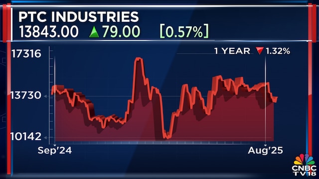 PTC Industries reaffirms plan to double revenue this year - CNBC TV18