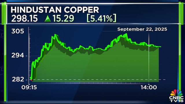Here’s why Hindustan Copper shares surged over 8% on Monday - CNBC TV18