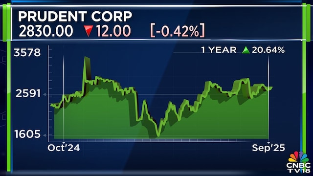 Strong SIP book gives Prudent Corporate confidence on 20% growth - CNBC ...