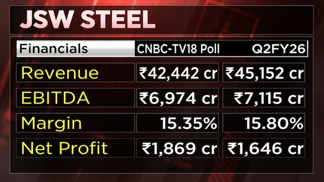 JSW Steel expects price recovery by December as demand strengthens ...