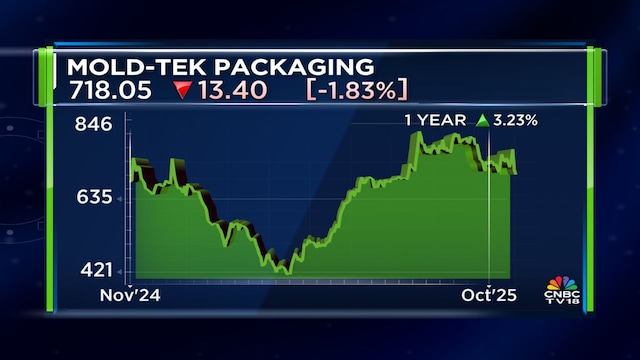 Mold-Tek Packaging eyes 12% volume growth, pharma and FMCG segments to ...