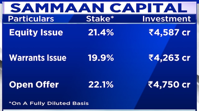 IHC backing validates management, marks new chapter for Sammaan Capital ...