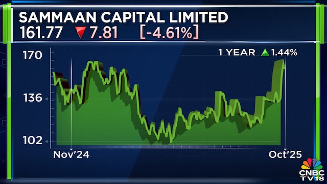 IHC backing validates management, marks new chapter for Sammaan Capital ...