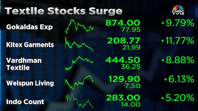Gokaldas Exports, other textile shares surge up to 15% on US trade deal ...