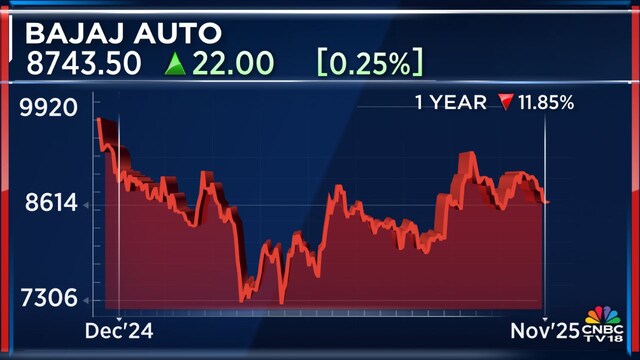 Bajaj Auto sees festive boost and premium demand driving 6-8% industry ...