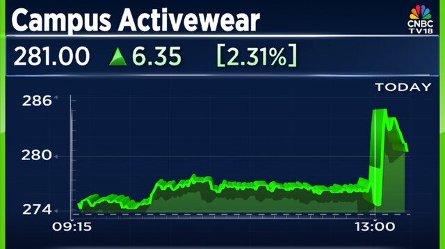 Campus Activewear Q2 Results: Stock rises after profit grows 40% ...