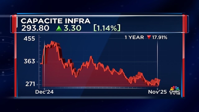 Capacite Infraprojects maintains 20% FY26 growth target, sees stronger ...